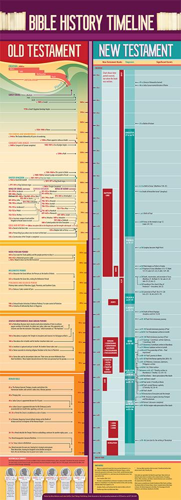 Bible History Timeline - Oversized 21 x 58 Door Poster | Glad Tidings ...